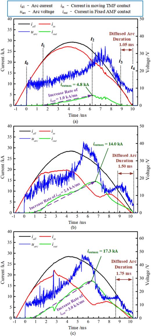 Vacuum arc characteristics of an AMF–TMF composite contact with fixed ...
