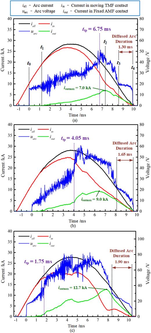 Vacuum arc characteristics of an AMF–TMF composite contact with fixed ...