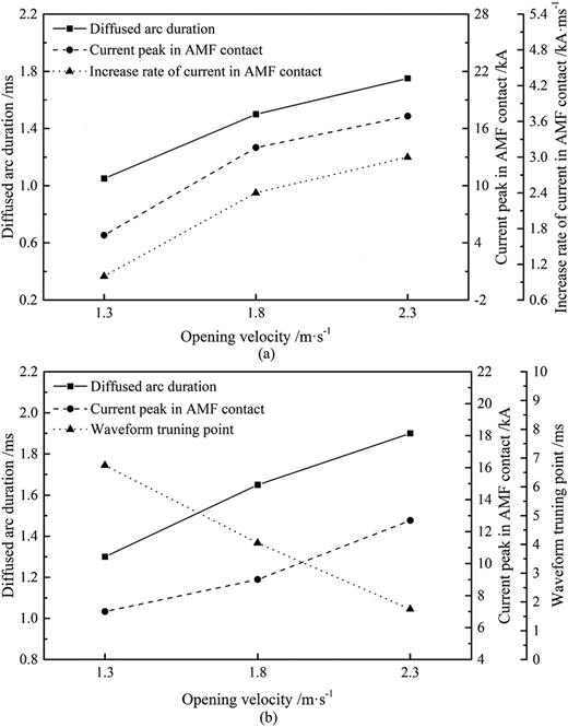 Vacuum arc characteristics of an AMF–TMF composite contact with fixed ...