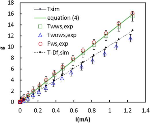Characterization of electrode charges and forces in an ...