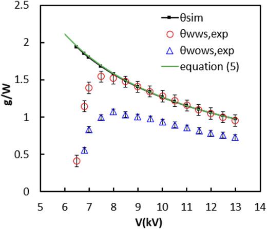 Characterization of electrode charges and forces in an ...