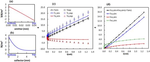 Characterization of electrode charges and forces in an ...