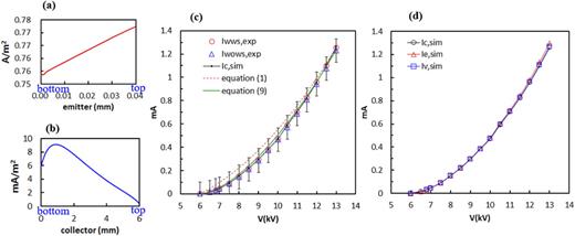 Characterization of electrode charges and forces in an ...