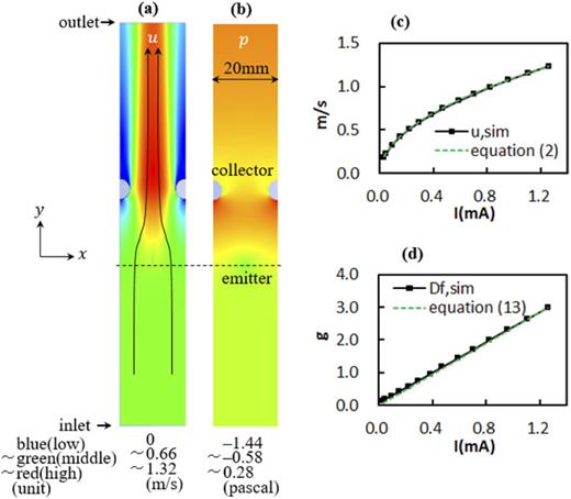 Characterization of electrode charges and forces in an ...