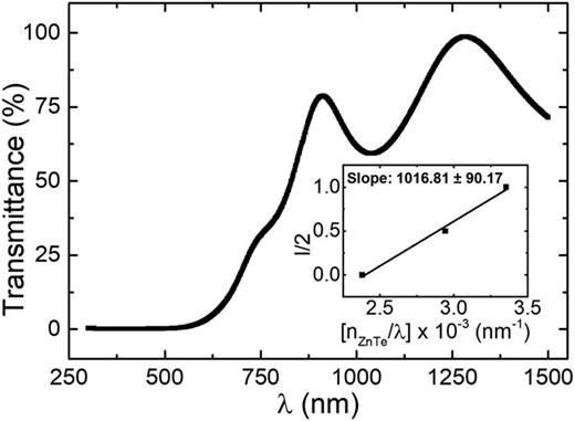 Morphological, optical, and electrical properties of RF-sputtered zinc telluride thin films for ...