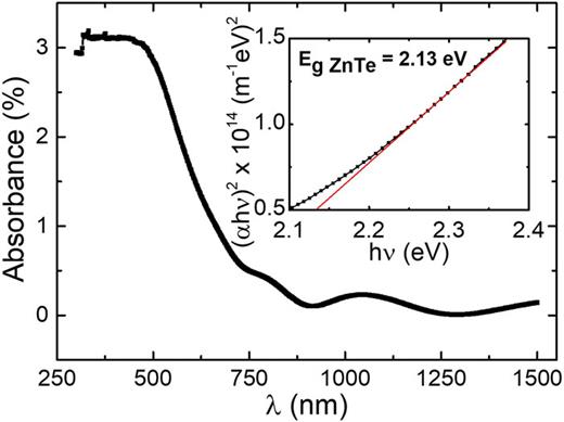 Morphological, optical, and electrical properties of RF-sputtered zinc telluride thin films for ...