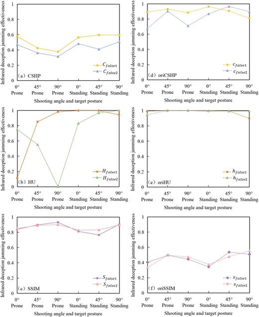 Background-independent evaluation model for infrared jamming ...
