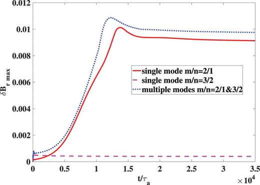 Influence of two simultaneous driven currents on multiple tearing modes ...