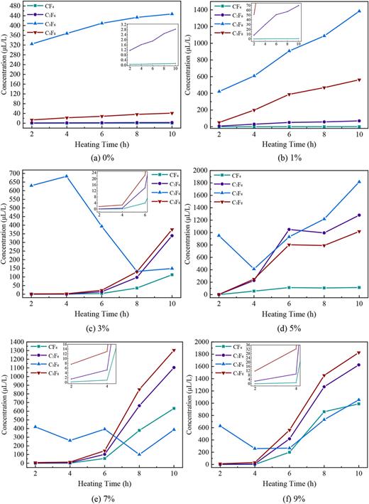 Study on thermal decomposition characteristics of C6F12O/O2/CO2 gas ...