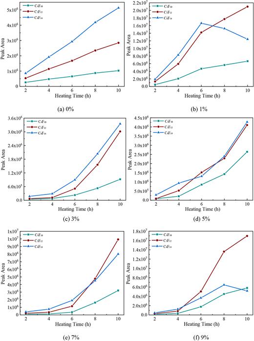 Study on thermal decomposition characteristics of C6F12O/O2/CO2 gas mixtures | AIP Advances ...