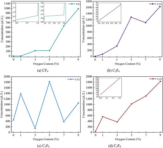 Study on thermal decomposition characteristics of C6F12O/O2/CO2 gas ...