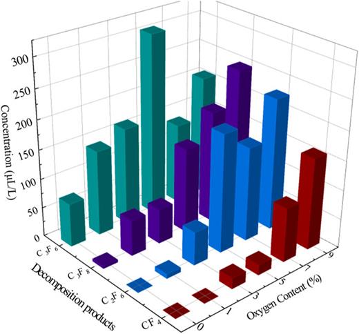 Study on thermal decomposition characteristics of C6F12O/O2/CO2 gas ...