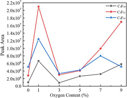 Study on thermal decomposition characteristics of C6F12O/O2/CO2 gas ...