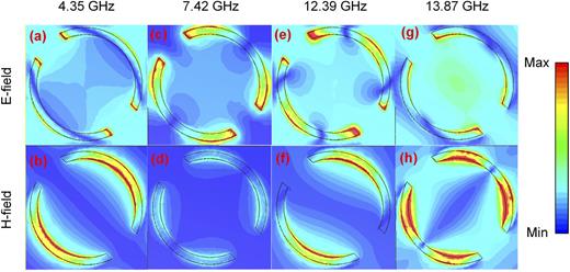 Ultra-wideband and high-efficiency cross-polarization conversion using ...