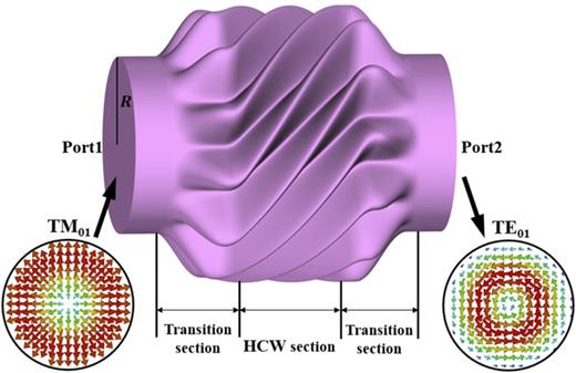 Design of a coaxial and compact TM01–TE01 mode converter based on ...
