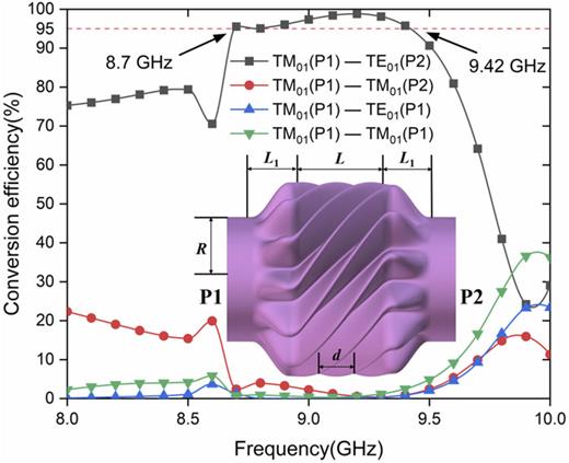 Design of a coaxial and compact TM01–TE01 mode converter based on helical corrugated waveguide ...