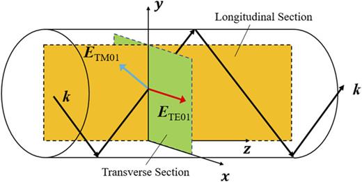 Design of a coaxial and compact TM01–TE01 mode converter based on ...