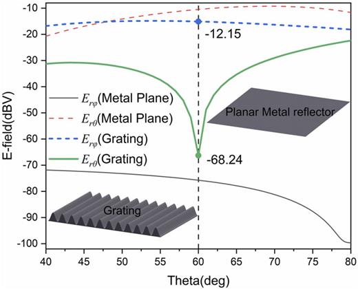 Design of a coaxial and compact TM01–TE01 mode converter based on ...