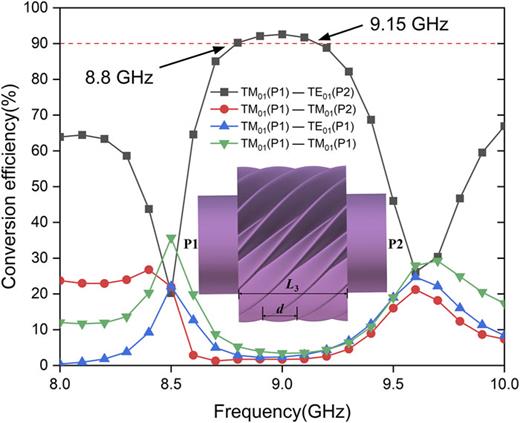 Design of a coaxial and compact TM01–TE01 mode converter based on ...