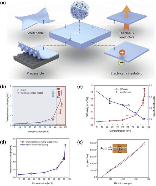 A review on the active thermal management researches of epidermal ...