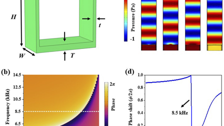 Acoustic reflected wavefront modulation based on Helmholtz resonator ...