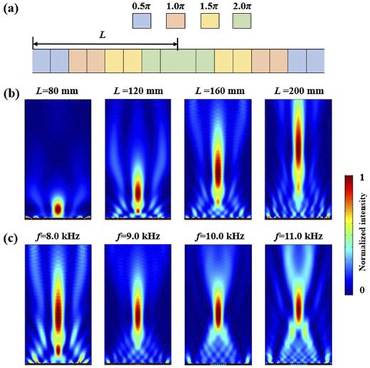 Acoustic reflected wavefront modulation based on Helmholtz resonator ...