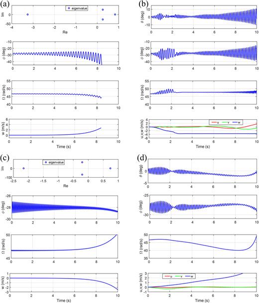 Longitudinal flight dynamics modeling and a flight stability analysis ...