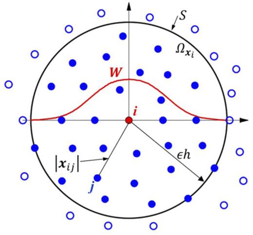 A coupled SPH-DEM approach for modeling of free-surface debris flows ...