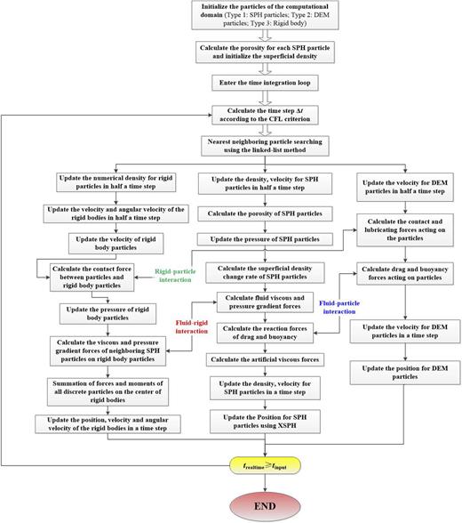 A coupled SPH-DEM approach for modeling of free-surface debris flows ...