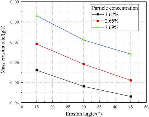 Numerical simulation of particle erosion in the internal flow field of solid rocket motor nozzle ...