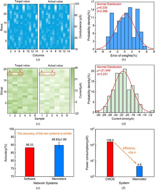 Electroencephalogram signal analysis with 1T1R arrays toward high ...