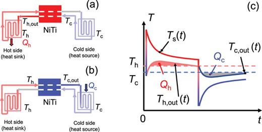 Elastocaloric effect characterization of a NiTi tube to be applied in a ...