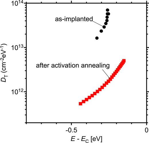 Interface state density distribution near conduction band edge at Al2O3 ...