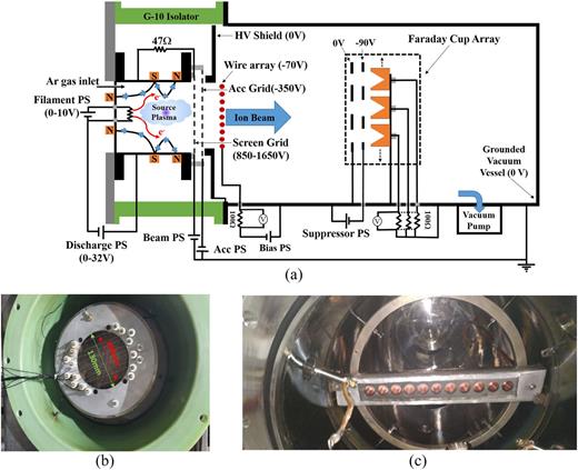Measurement system for ion beam profiles using fixed parallel wires and ...