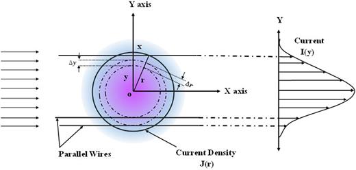 Measurement system for ion beam profiles using fixed parallel wires and ...