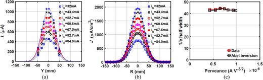 Measurement system for ion beam profiles using fixed parallel wires and ...