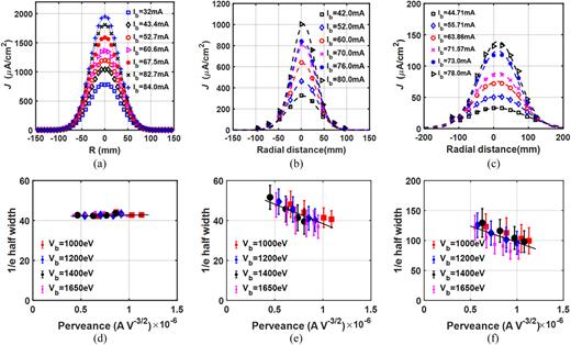 Measurement system for ion beam profiles using fixed parallel wires and ...