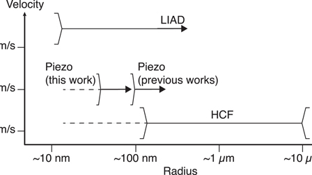 Dry launching of silica nanoparticles in vacuum | AIP Advances | AIP ...