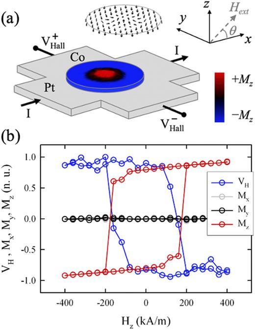 Spin Hall nano-oscillators based on synthetic skyrmions imprinted in Co nanodisc | AIP Advances ...