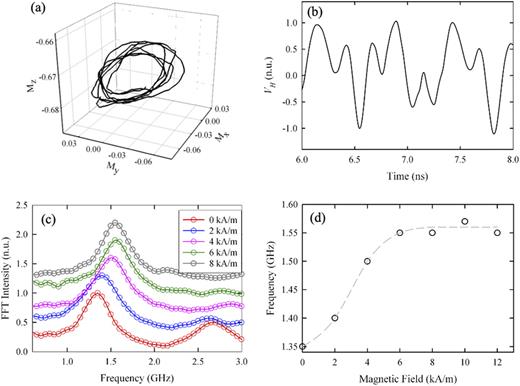 Spin Hall nano-oscillators based on synthetic skyrmions imprinted in Co nanodisc | AIP Advances ...