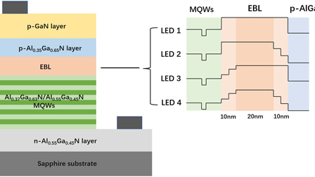 Simulation and theoretical study of AlGaN-based deep-ultraviolet light-emitting diodes with a ...