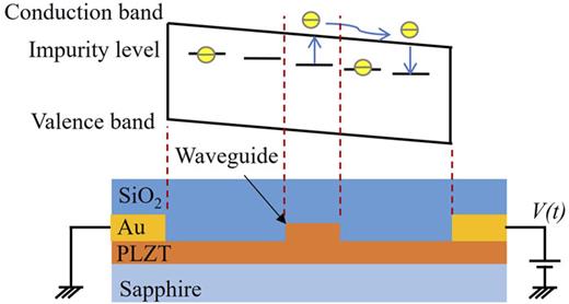 Photo-induced DC drift in Mach-Zehnder modulators using lead lanthanum zirconate titanate thin ...