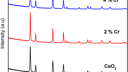 Cr doped CeO2 nanoparticles as supercapacitor electrodes | AIP Advances ...