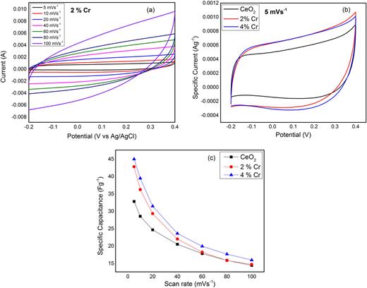 Cr doped CeO2 nanoparticles as supercapacitor electrodes | AIP Advances ...