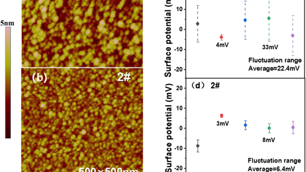 Effective work function of TiN films: Profound surface effect and ...