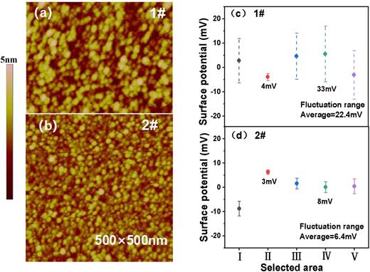 Effective work function of TiN films: Profound surface effect and ...