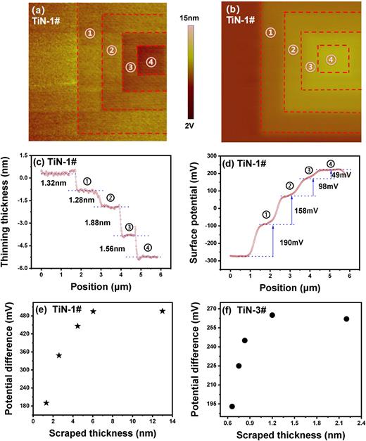 Effective work function of TiN films: Profound surface effect and ...