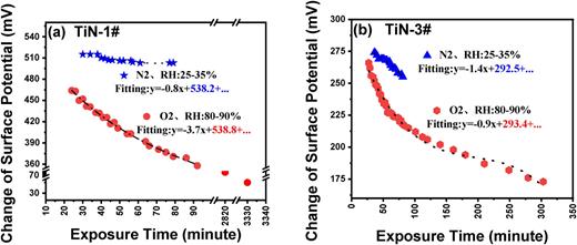 Effective work function of TiN films: Profound surface effect and ...