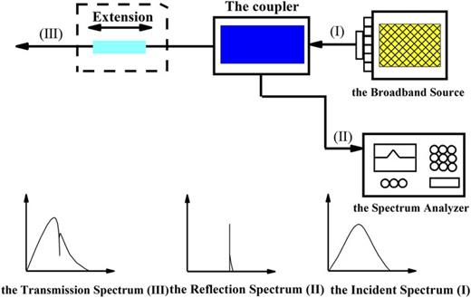 Monitoring rock bolt safety based on FBG sensors | AIP Advances | AIP ...