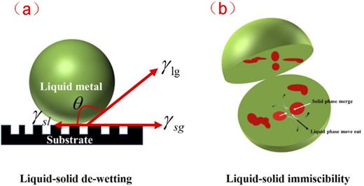 In situ de-wetting of liquid–solid interface to fabricate spherical Ag ...